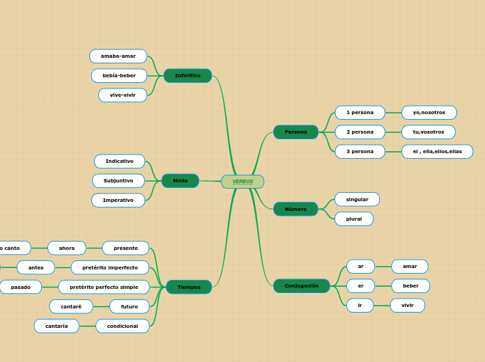 VERBOS - Mind Map